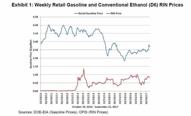 RFA: Analysis shows no relationship between RINs, gas prices | Ethanol ...