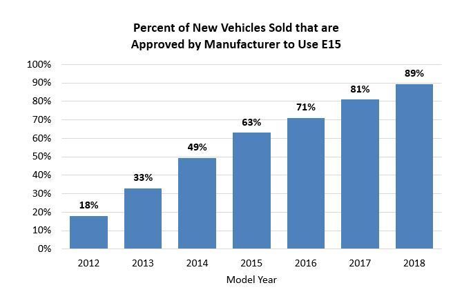 RFA: Automakers approve E15 in nearly 90% of new 2018 vehicles ...