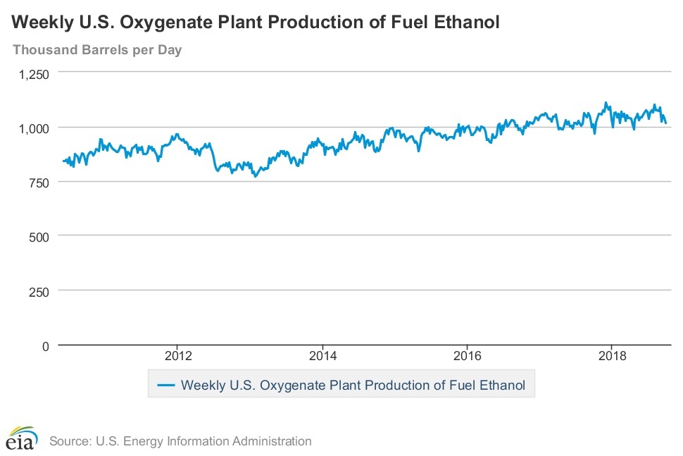 EIA maintains 2018, 2019 ethanol production forecasts | Ethanol ...