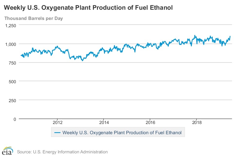 EIA increases 2019, 2020 ethanol production forecasts | Biomass Magazine