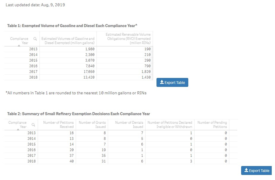 EPA approves 31 SREs, lowers 2018 RVO by 1.43 billion RINs | Biodiesel ...