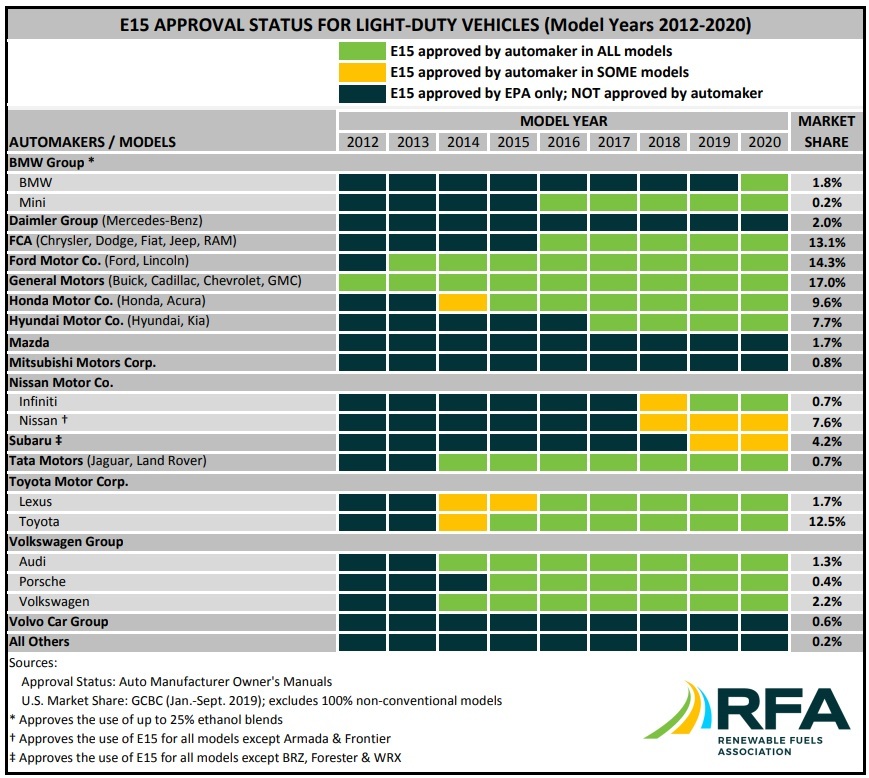 RFA: Review of 2020 vehicle models reveals good news for E15 | Biomass ...