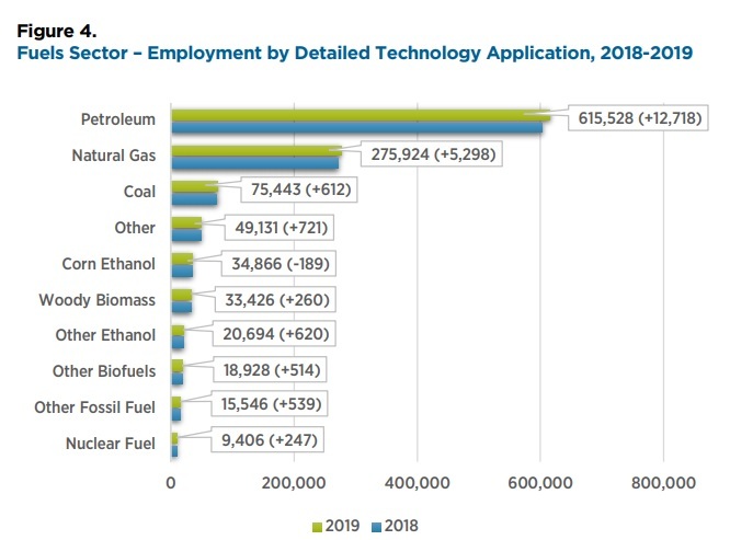 Report: Biofuel jobs up 2% in 2019 | Ethanol Producer Magazine