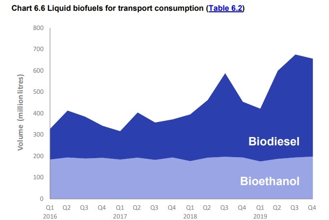 UK biofuel consumption up 24% in 2019 | Biodiesel Magazine