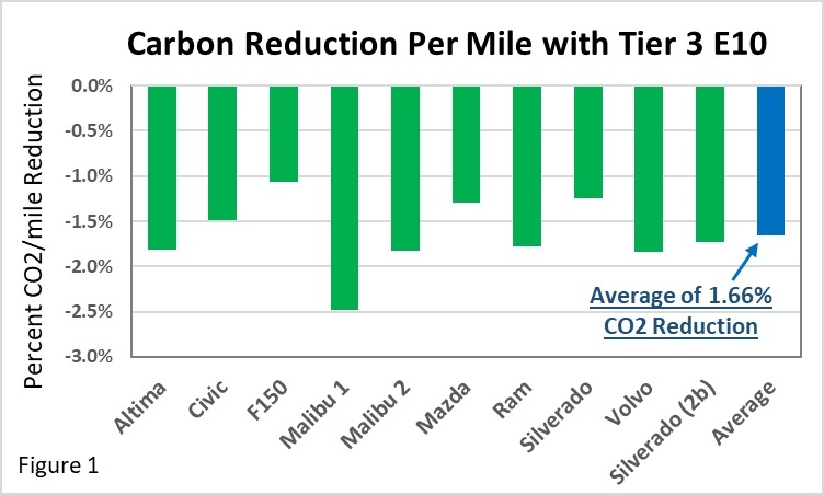 UAI: EPA keeping ethanol from its true lower carbon value | Ethanol ...