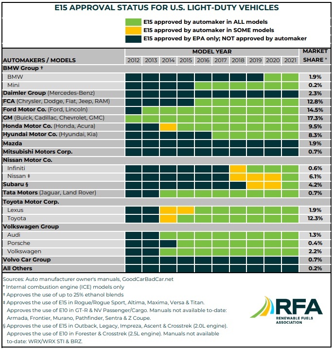 RFA: Automakers approve E15 in nearly all 2021 vehicles | Ethanol ...