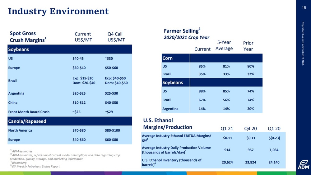 ADM restarts 2 idle ethanol plants, reports improved Q1 results ...