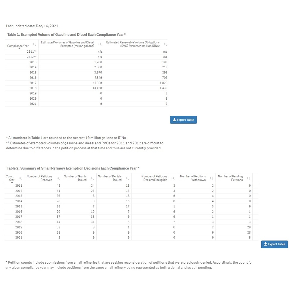 EPA: 2 additional SRE petitions filed, 67 now pending | Ethanol ...