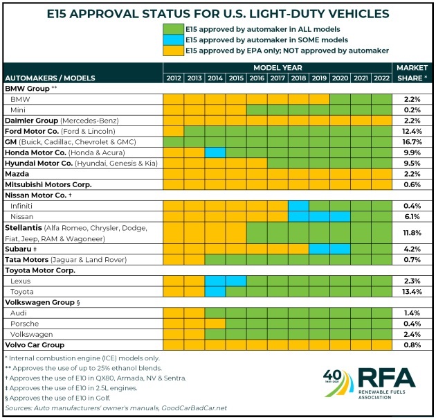 RFA: More MY 2022 vehicles approved for E15, fewer FFVs | Biodiesel ...