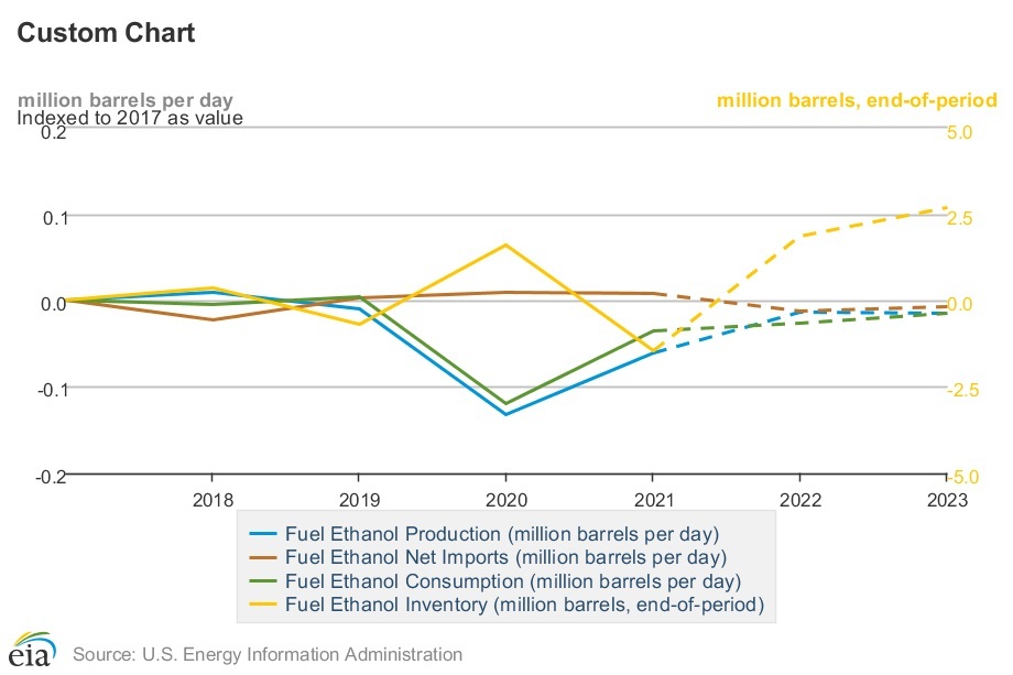EIA increases fuel ethanol production forecast for 2022 | Ethanol ...