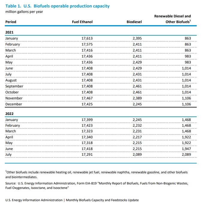EIA: US biofuel capacity reaches 21.469 billion gallons in July ...