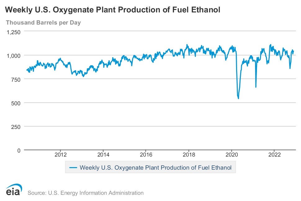 EIA: Ethanol production up 3%, stocks up 7% | Ethanol Producer Magazine