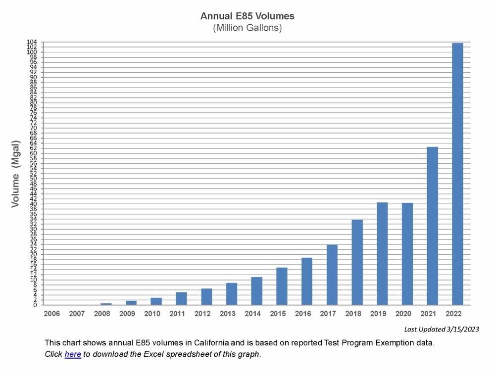 RFA: California E85 sales skyrocket past 100M gallons in 2022 | Ethanol Producer Magazine